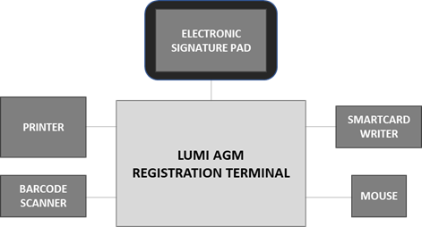 Signature Capture Registration Process